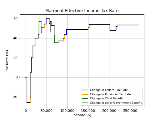 Example Marginal Effective Tax Rate (METR) chart